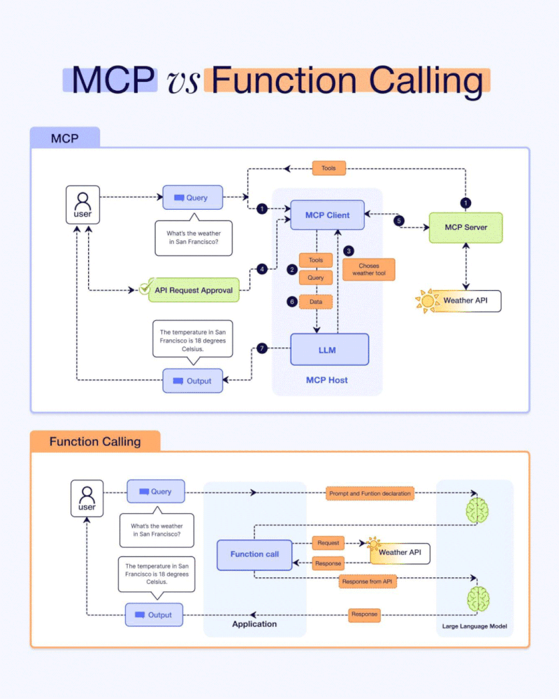⚙️ Function Calling vs. MCP: What Smart AI Teams Need To Know | by Generative AI | Medium