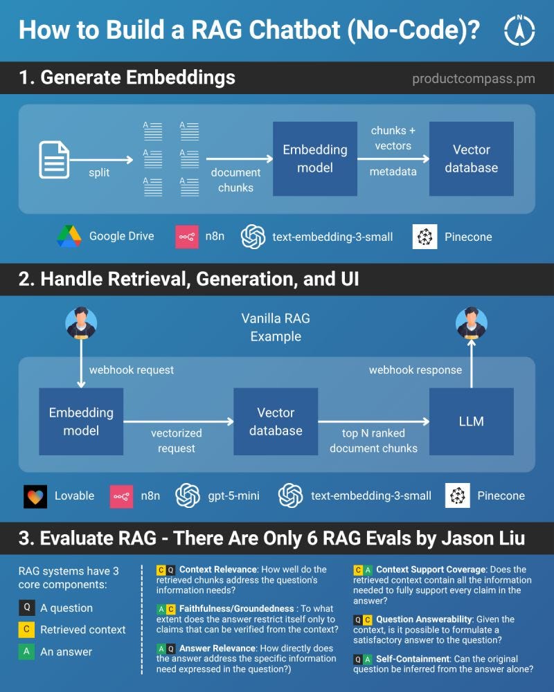 How I Built a RAG Chatbot in 45 Minutes (No Coding Required) | by Paweł ...