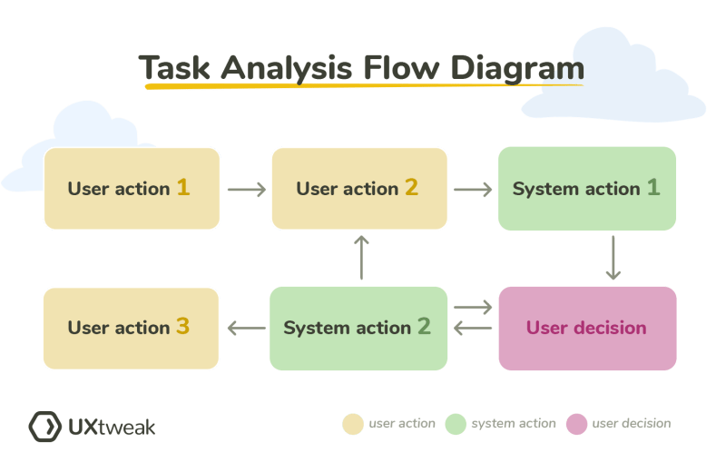 User Task & Analysis in UI/UX | Medium