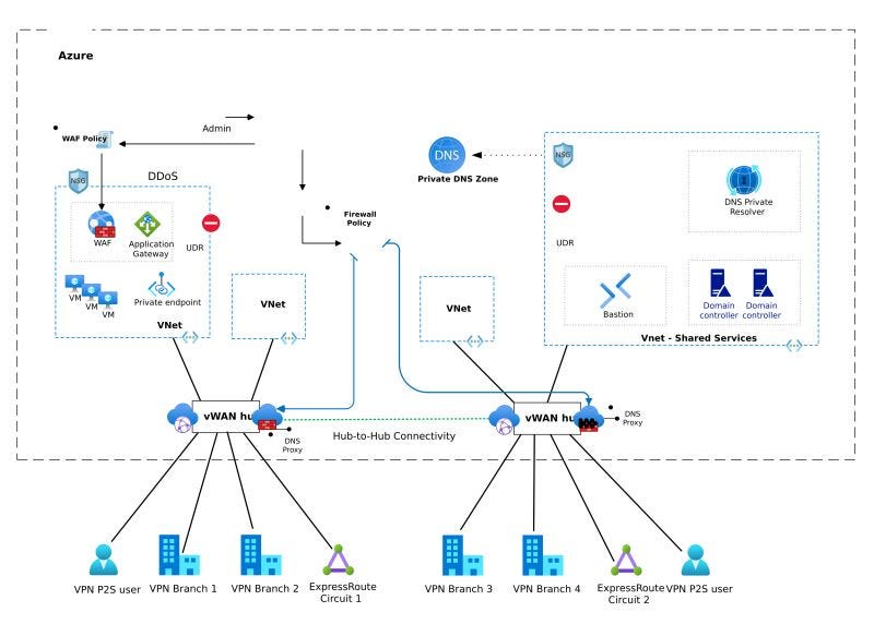 Apply Zero Trust principles to an Azure Virtual WAN deployment | by ...
