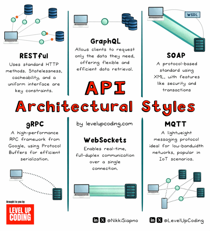 Can you name 6 different API architecture styles? | by Mahesh Koshti ...
