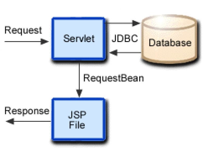 Servlet and JSP. Servlets and JSPs are Java backend web… | by Sagar Kumar | Medium