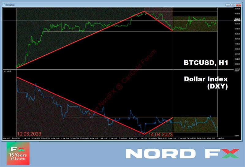 Forex and Cryptocurrencies Forecast for May 08–12, 2023 | by NordFX | Medium