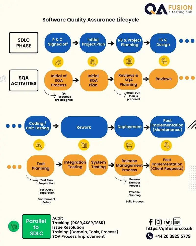 Comprehensive QA Solutions: Bridging the Gap in Software Quality | by ...