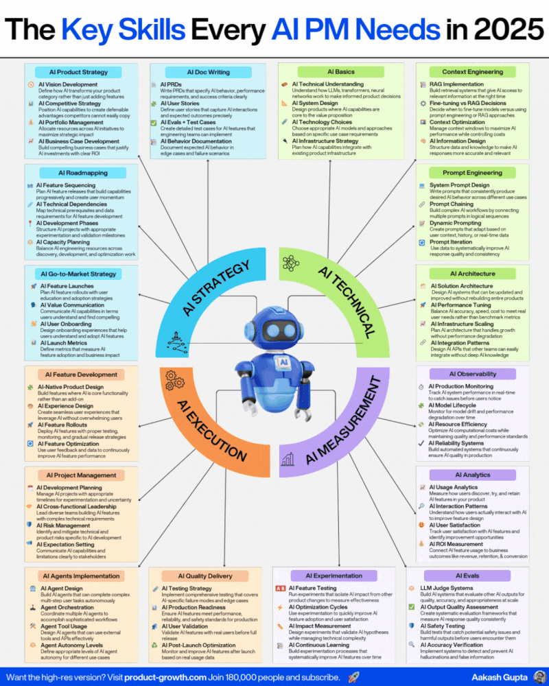 The $300K+ AI PM Roadmap: Every Skill You Need to Master the Fastest ...