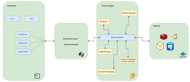 Docker Decoded: What Happens When You Run a Container? | by Prasad ...