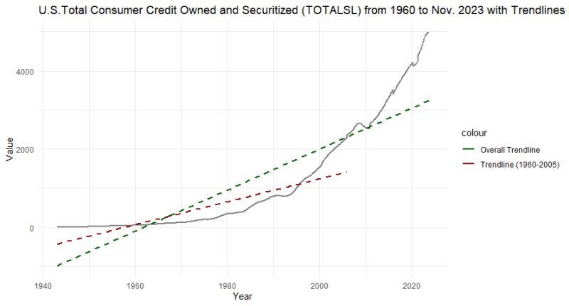 Analysis of Long-Term Trends in U.S. Consumer Credit. | by Dr. Diego ...