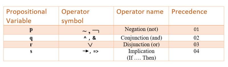 THE LOGIC FOR COMPUTER SCIENCE (day 01) - Ishini Himaya - Medium