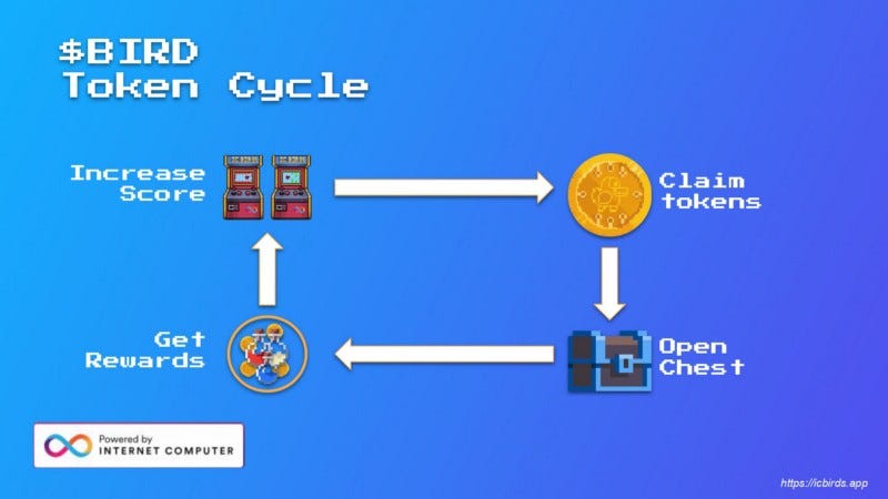 All you need to know about $BIRD - IC Birds - Medium