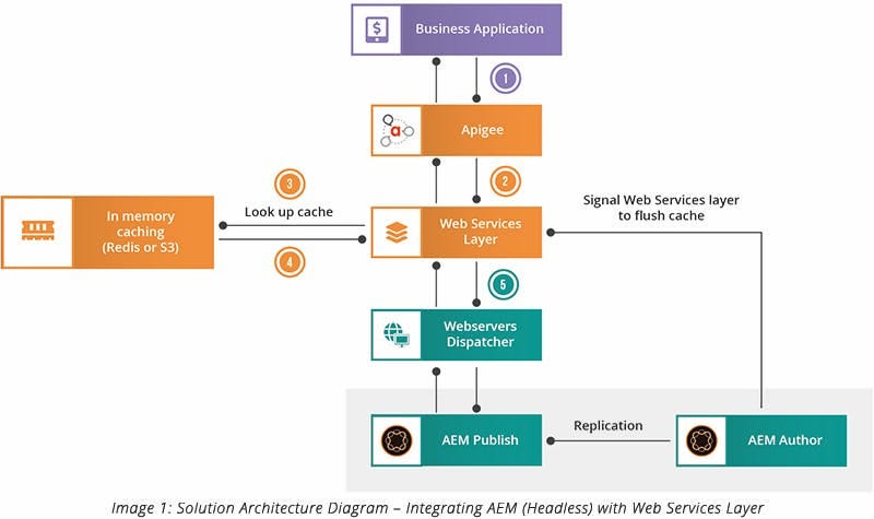 How to Use AEM as a Headless CMS to Support Content-as-a-Service | by ...