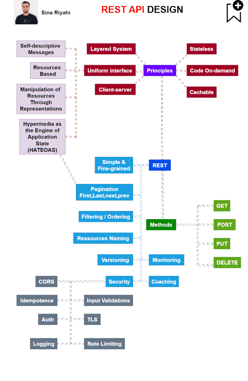 REST API DESIGN. 💡Designing a RESTful API involves… | by Sina Riyahi ...