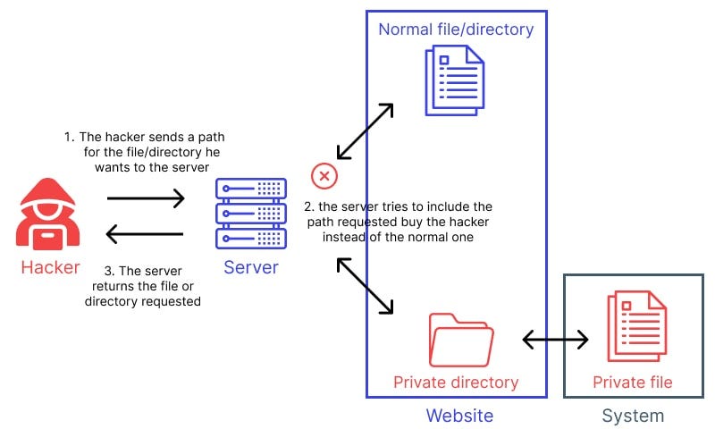 Portswigger Web Security: File Path Traversal Simple Case | by Liam Chambers | Jun, 2025 ...
