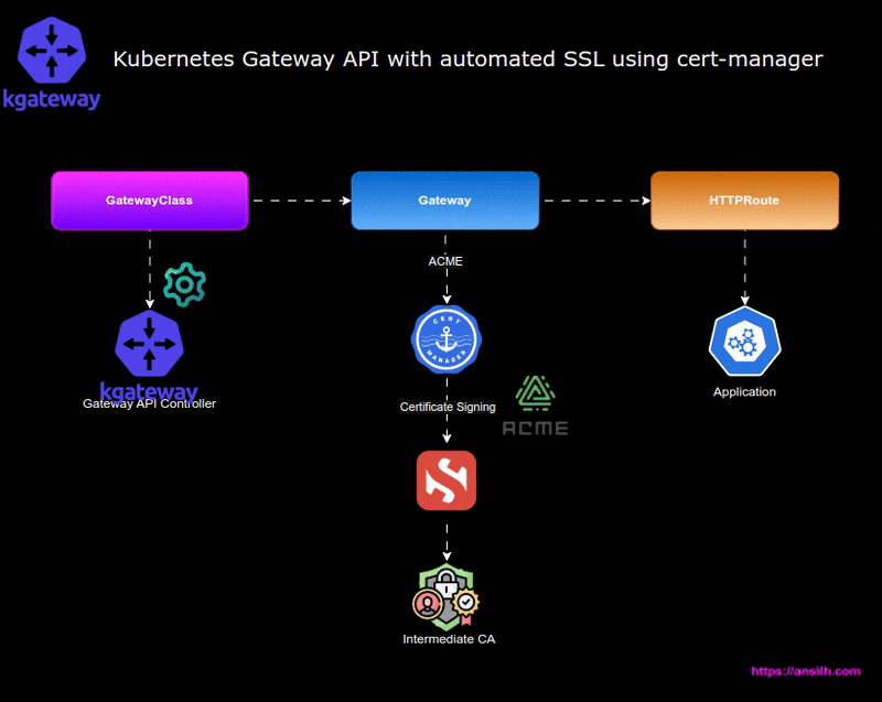 Mastering Automated Certificate Management with Gateway API and cert-manager | by Ansil H | Medium