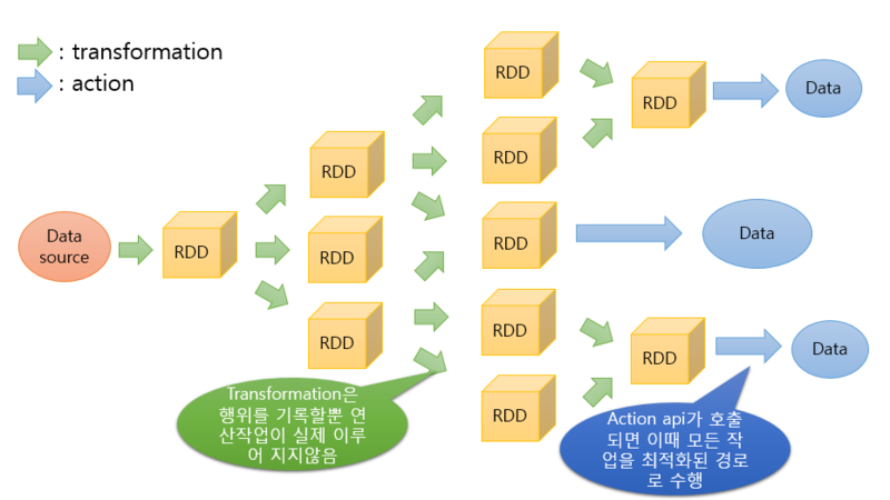 RDD, Dataset, DataFrame 의 차이가 뭔가. Spark 의 RDD, Dataset, DataFrame | by ...