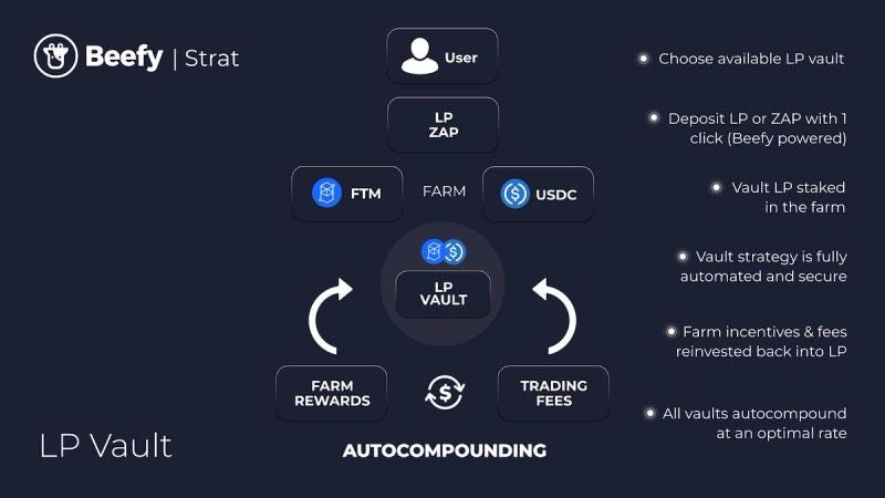 Beefy Finance: Multichain Yield Optimizer | by UZ Capital | Medium
