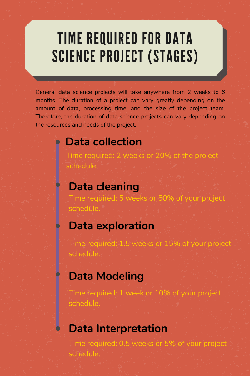 Data Science Projects: Here’s How LONG they Take! | by Data science Assignment help | Medium