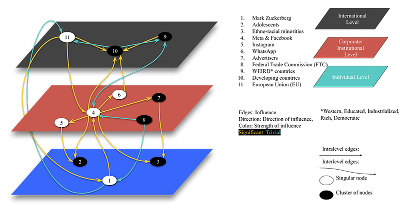 Meta’s Monopoly & Multilayer Networks | by Raphael Khalid | Medium