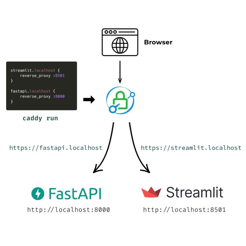 Building Your First AI Agent GUI Platform: A Practical Deep-Dive into FastAPI + Streamlit | by ...