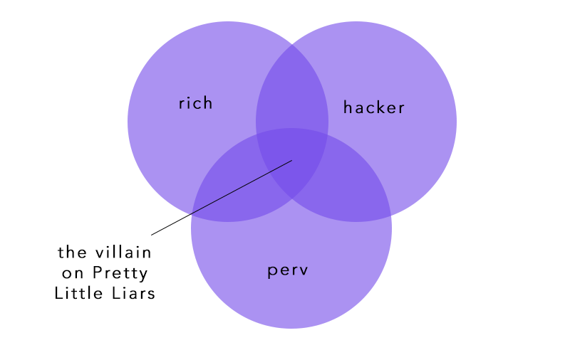 Pretty Little Liars Explained In 4 Venn Diagrams | by Shane Snow | On ...