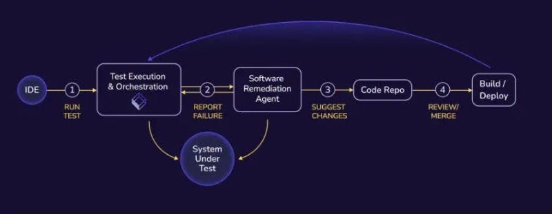 The Future of Software is Self-Healing. Here’s How It Works. | by ...