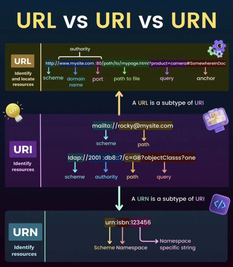 The URI vs URL Confusion That’s Still Breaking Android Apps in 2025 | by Ahmed Ally | Nov, 2025 ...