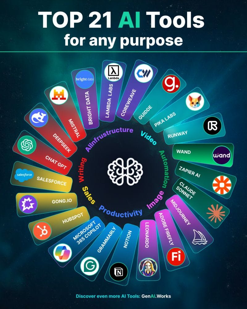 📈 21 AI Tools to Upgrade Your Workflow This Week | by Generative AI ...