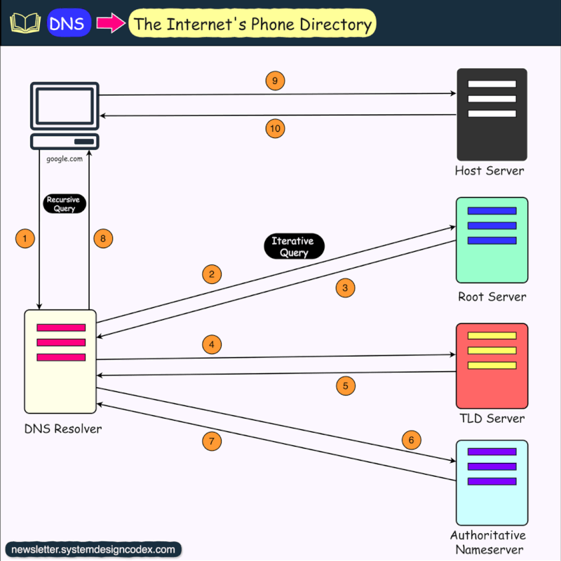 How Email Actually Works: The Hidden Role of DNS and MX Records | by ...