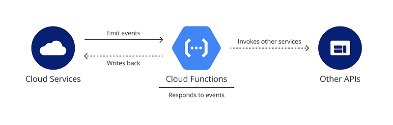 How to Interact with Cloud Functions in Google Cloud Platform | by ...