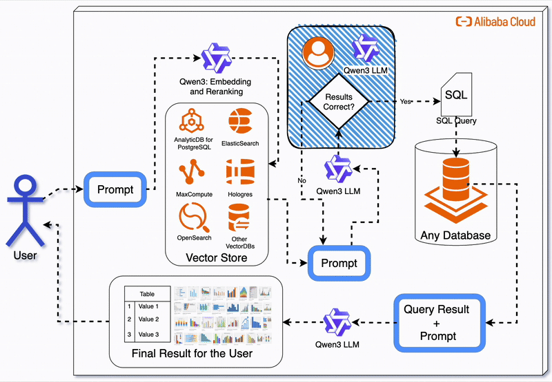 Generating SQL Queries with Alibaba Cloud’s Qwen | by Dr. Farruh | Medium
