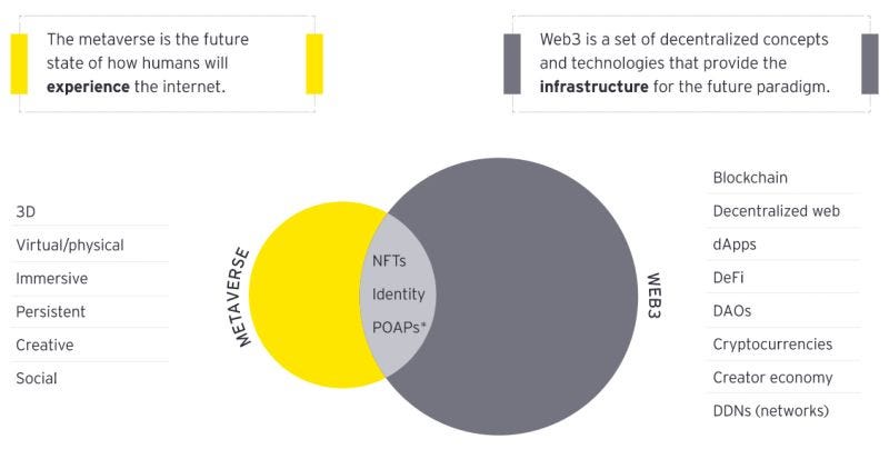 Coincidences (Metaverse vs Web 3) | by Emanuele Colonnella | Medium