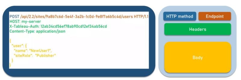 What is a “REST API”? - Neelendra Singh Tomar - Medium