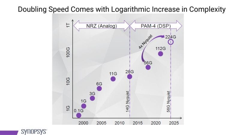 Driving the Future of HPC Through 224G Ethernet IP - Synopsys - Medium