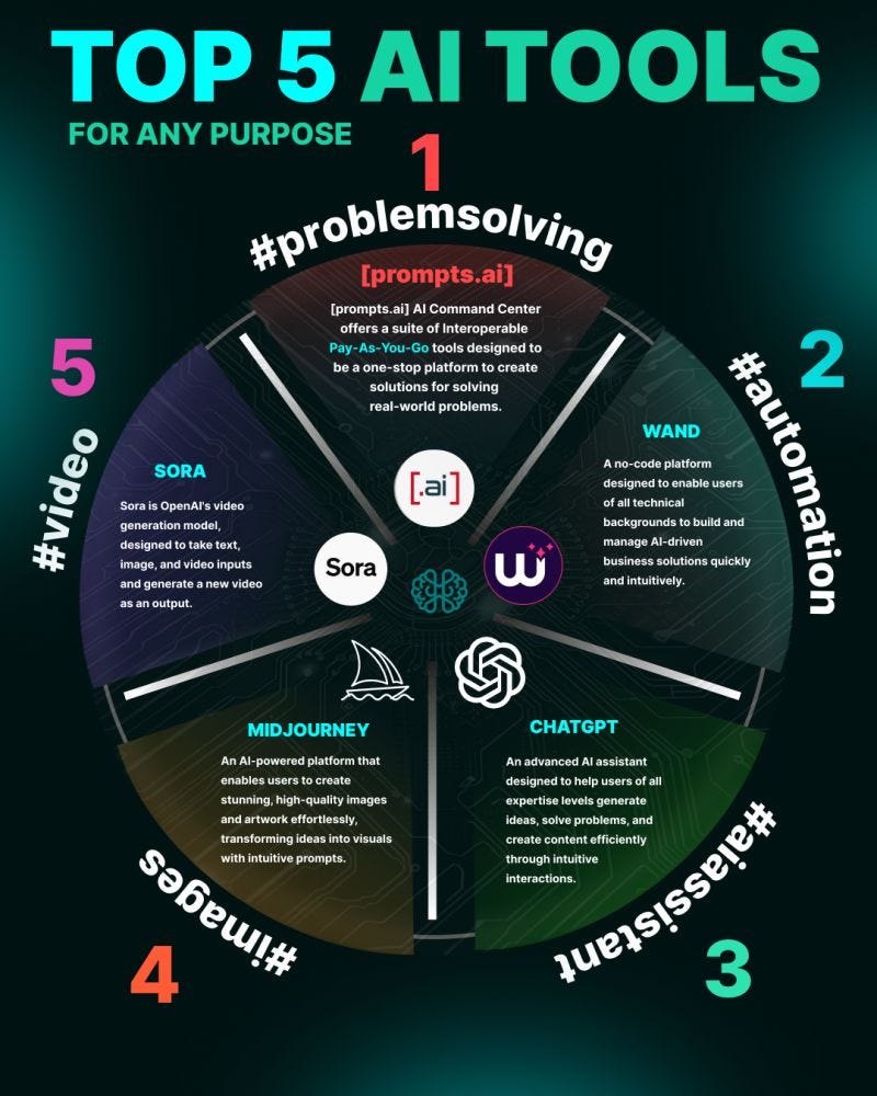 🔥 Top 5 Viral AI Tools You Need to Know This Week 🔥 | by Generative AI ...