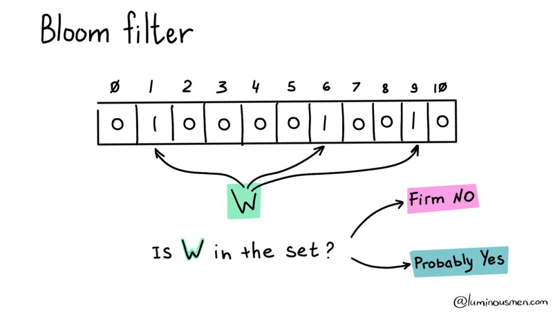 Bloom Filter : A dive into probabilistic Data Structure ...