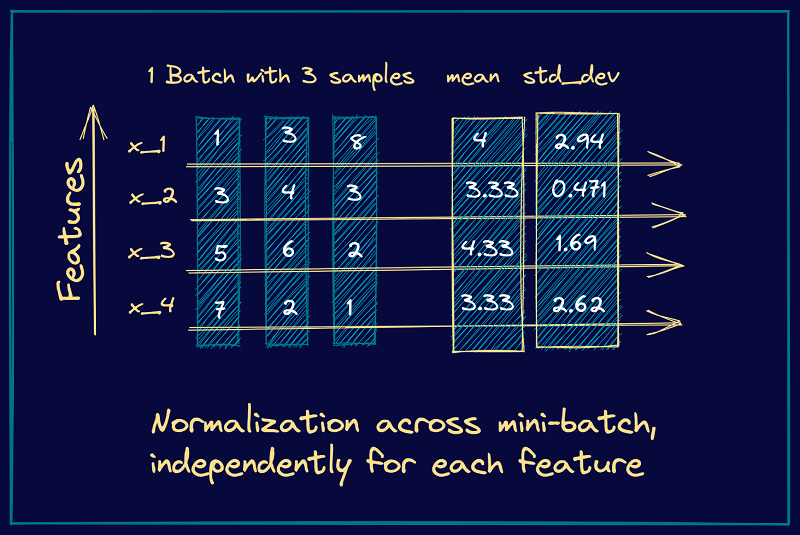 Batchnorm vs Layernorm. When training a neural network, the… | by Dylan ...