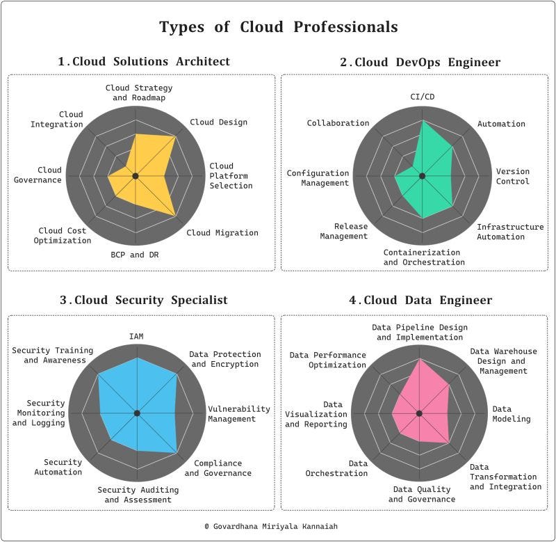 Navigating the Cloud: Understanding the Roles of Cloud Professionals ...