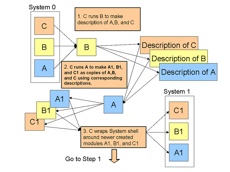 HllSet commit and Self Reproductive System | by Alex Mylnikov | Medium