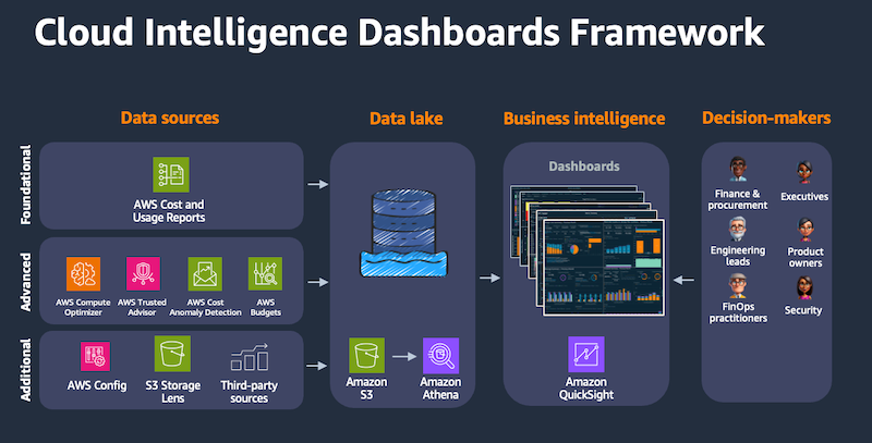 Cloud Intelligence Dashboards: How to Manage AWS Costs at Enterprise ...