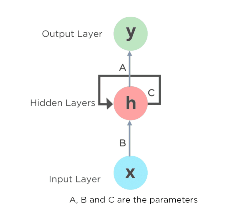 Understanding Recurrent Neural Networks (RNNs): Operation, Types, and ...