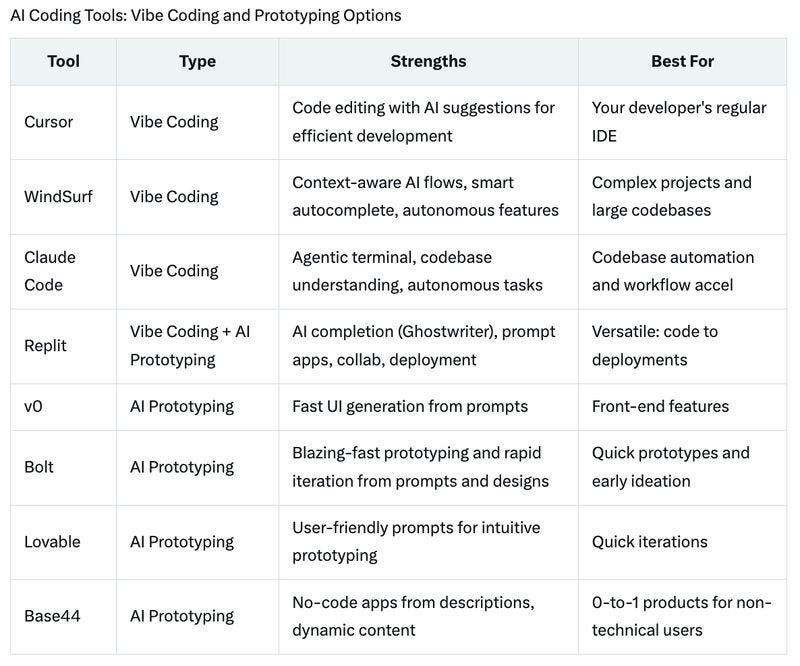 The Ultimate AI Coding Tools Guide: When to Use What (From Someone Who ...