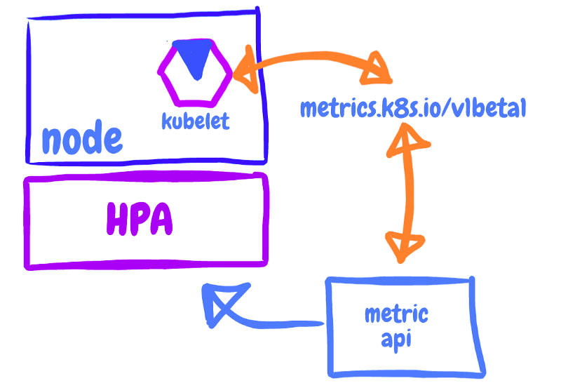 Kubernetes HPA : ExternalMetrics+Prometheus | by Emir Özbir | kloia