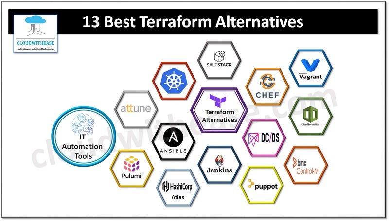 Alternatives To Terraform For Aws Infrastructure Management By Averageguymedianow Medium