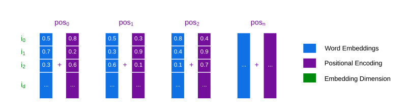 A Detailed Look At Positional Encoding | by Ryan Partridge | Medium