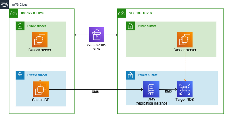 Oracle Data Pump와 DMS를 사용해 Oracle DB를 RDS로 마이그레이션 하기(2) | by Sojeong Baek | Cloud Villains | Medium