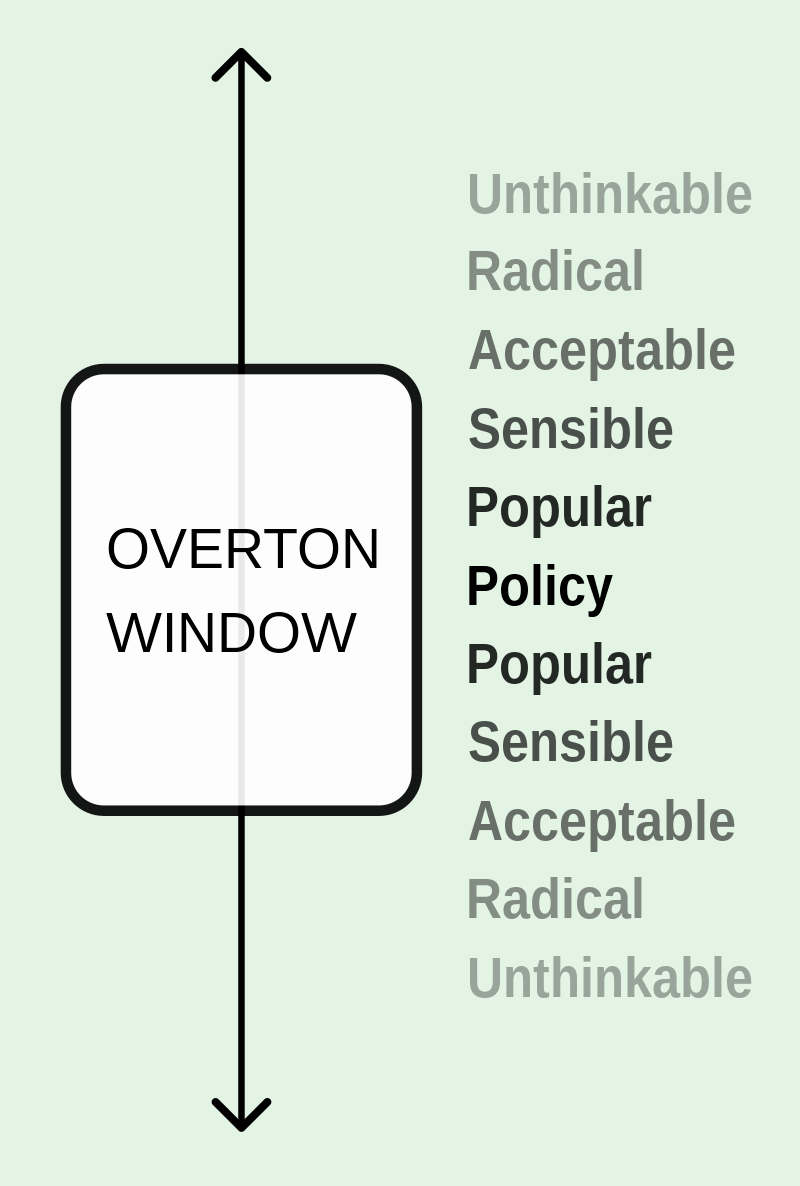 The Overton Window — Why Some Ideas Stick While Others Struggle | by ...