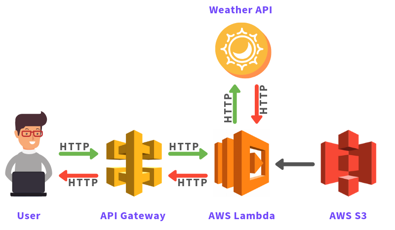 How to build HTTP REST APIs with AWS + Serverless Framework | by Akshay Patil | CoreView Systems ...