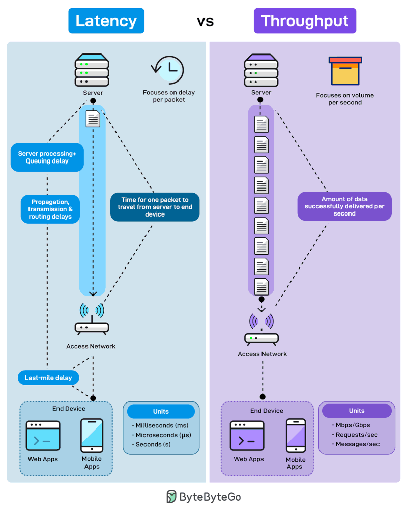 Latency vs Throughput — Mengapa Aplikasi Terasa Lambat Walau Bandwidth “Cukup” | by ...