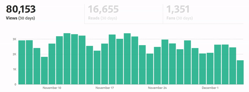 My Top 10 Stories with Thousands of Monthly Views: Secrets Revealed | by Aman Bhatia | Medium