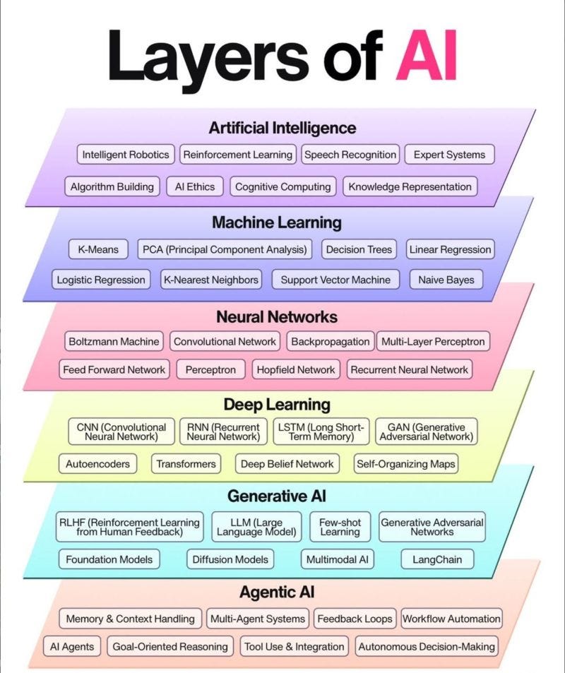 Layers of AI: From Intelligence to Agency | by Viveka Sharma | Medium