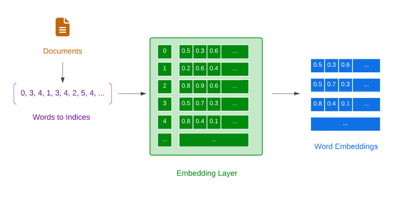 An Exploratory Look at Vector Embeddings | by Ryan Partridge | Medium